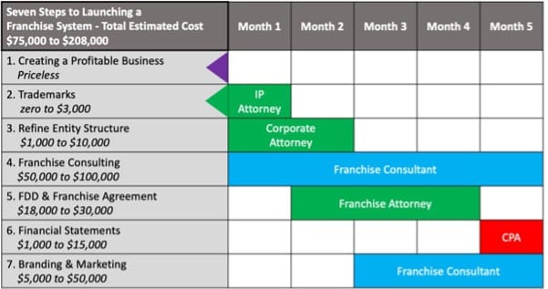 Franchise Business Structure